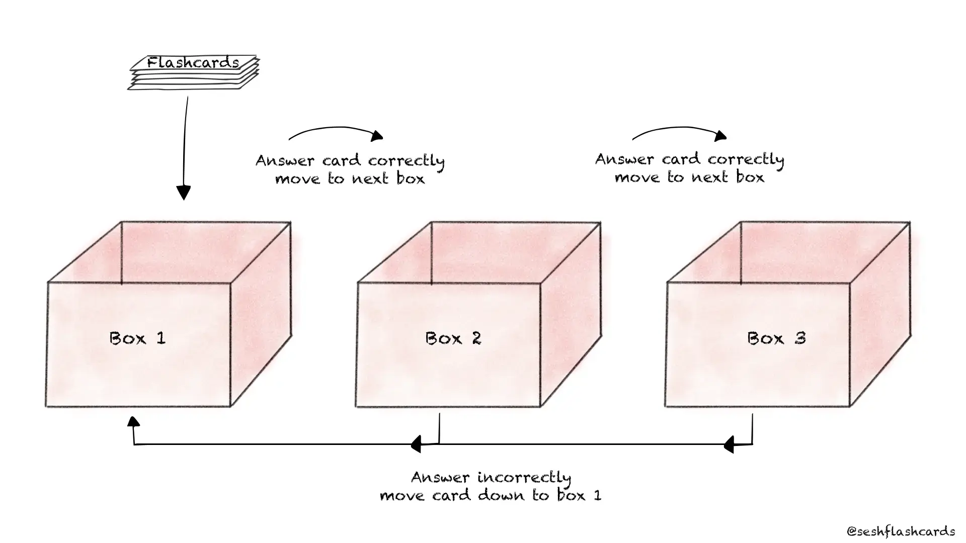 How Our Spaced Repetition System Works